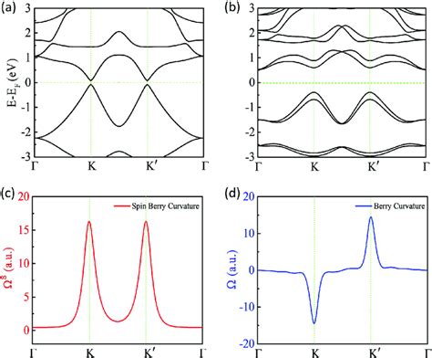 Band Structures And Topological Properties Of The Ml Bi 2 Hf A And B