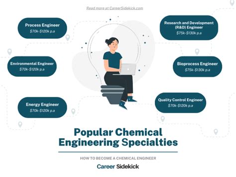 A Guide To A Career In Chemical Engineering Career Sidekick