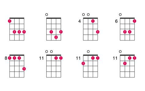 G Sharp Major 7th Ukulele Chord Ukelib Chords