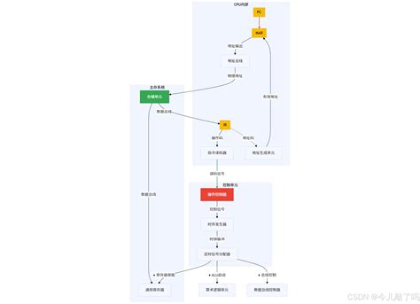 计组 Cpu概述cpu 核心 Csdn博客