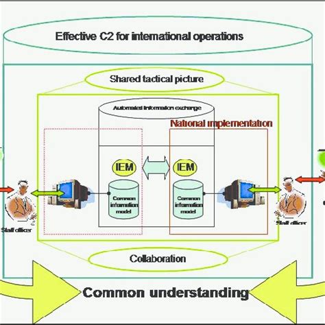 The Mip Organization Structure Download Scientific Diagram