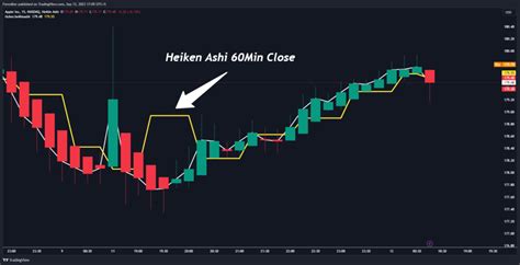 Understanding The Tickerheikinashi Function In Pine Script