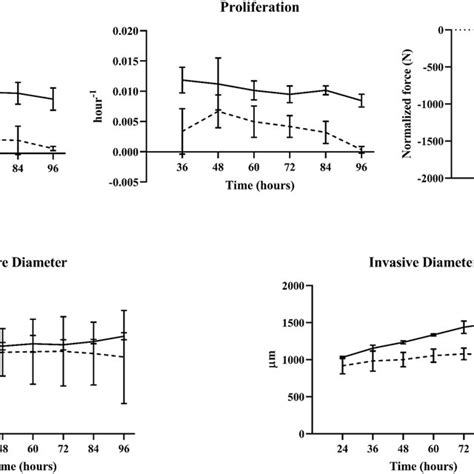 Top Preliminary Data Results With Model Estimated Biophysical