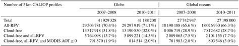 AMT Minimum Aerosol Layer Detection Sensitivities And Their Subsequent Impacts On Aerosol