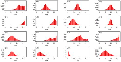 The Rank Of Histogram Of The Proportion Of Deaths In 34 Provinces In