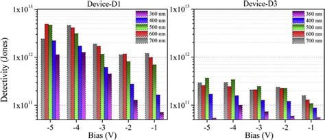 Variation In Detectivity With Applied Bias And Illumination Conditions