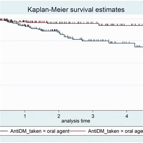 Kaplanmeier Survival Function In 351 Patients With Diabetes Who