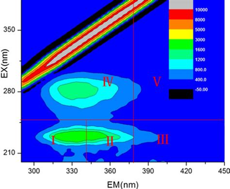 Three Dimensional Excitation Emission Matrix Eem Fluorescence Of