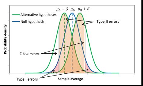 Graphical Representation Of Test Errors In A One Sample Two Tailed Download Scientific Diagram