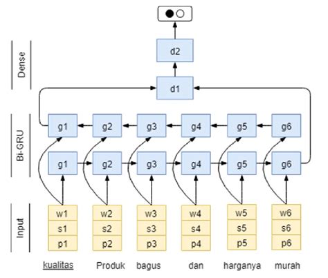 First Approach Of Sentiment Classification Model Download Scientific Diagram