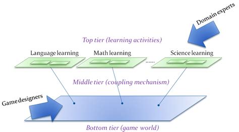 Conceptual Diagram Of Three Tier Framework Download Scientific Diagram