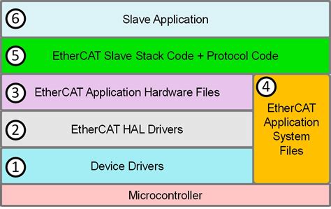 F29h85x Sdk Ethercat Software Development Overview