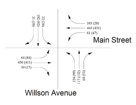A Turning Movement Counts For Pm Peak Off Peak B Current Signal Download Scientific
