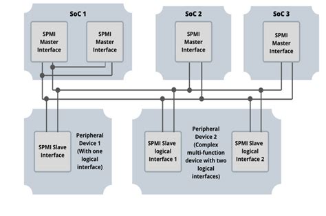 SPMI Protocol System Power Management Interface Protocol Prodigy Technovations