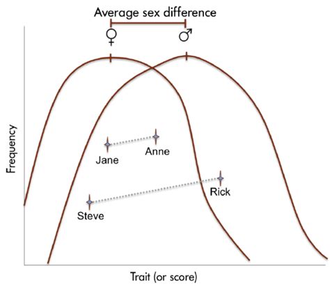 136 Sex Differences And Evolutionary Interpretations Social Sci