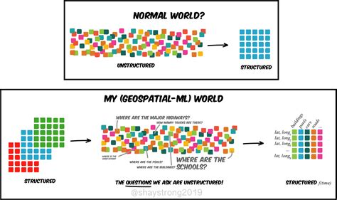 Geospatial Machine Learning Structuring Unstructured Structured Data