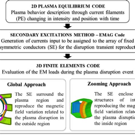 Flow Chart Of The Se Computational Procedure Download Scientific Diagram