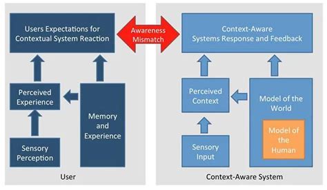 Watch Context Aware Computing Research History And Examples With