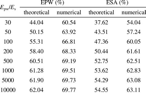 Comparison Of Results In The Case Of E Pw E S Influence On Epw And Esa