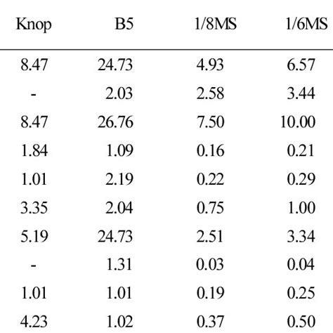 Comparison Of Nutrient Contents In Culture Media For The Cultivation Of
