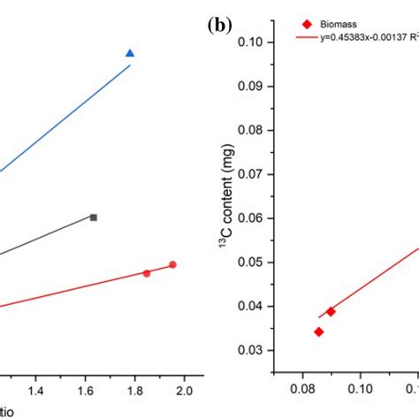 Correlation Fit Of Root Stem And Leaf Biomass Ratio And Total Biomass Download Scientific