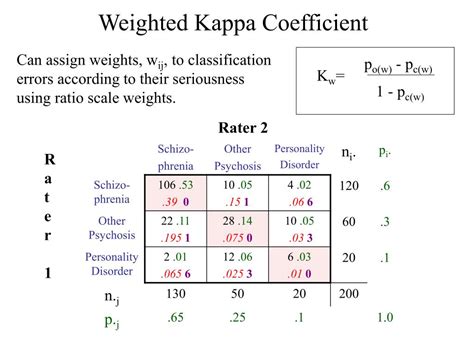 Ppt Inter Rater Reliability Of Clinical Ratings A Brief Primer On Kappa Powerpoint