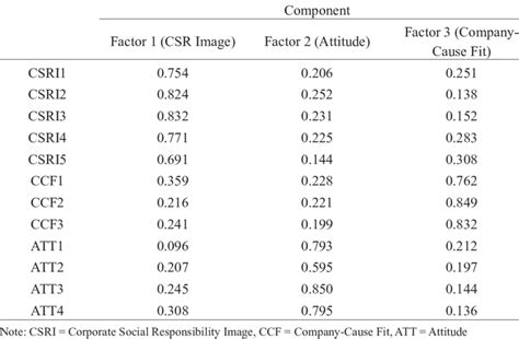 Validity Analysis Factor Analysis Download Scientific Diagram