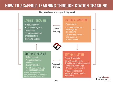 Scaffolding In Education