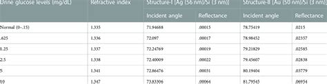 Angle Shift Values And Reflectance On The Addition Of Si Layer For Both