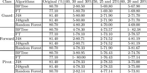 Results Of The Classifier For Trees With Unbalanced Data Download Table