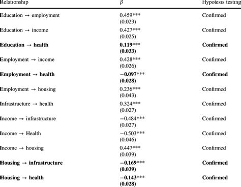 structural model standardized regression weights or path coefficients