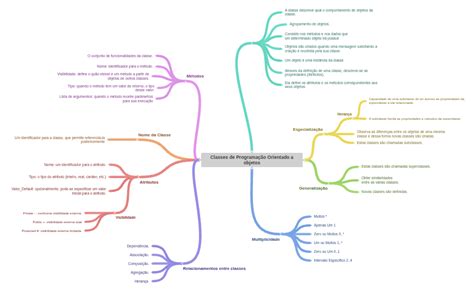 Classes De Programação Orientado A Objetos Coggle Diagram