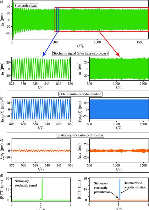 draft of the trajectory decomposition of the stationary trajectories