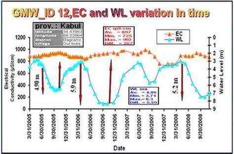Ec And Groundwater Level Variation With Time Daccar November 2009 Download Scientific Diagram