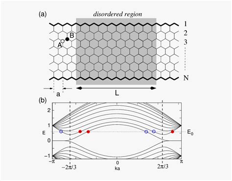 Structure Of Graphene Zigzag Ribbon Disordered Structure Of Graphene