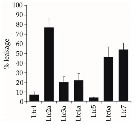 Peptide Induced Leakage Of Antsdpx In Large Unilamellar Vesicles Made