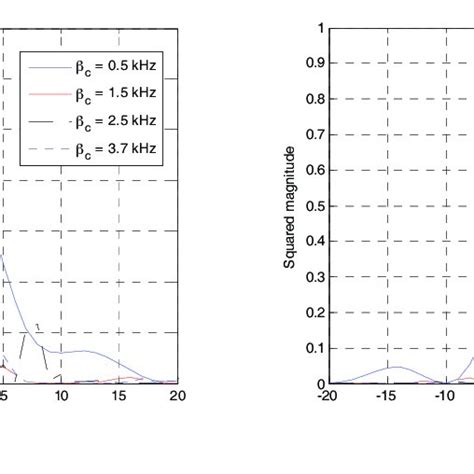 Af Comparison Experiment Vs Analytical A Experiment B Analytical Download Scientific