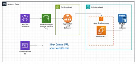 From Code To Cloud Deploying Your Full Stack App On Aws React Node