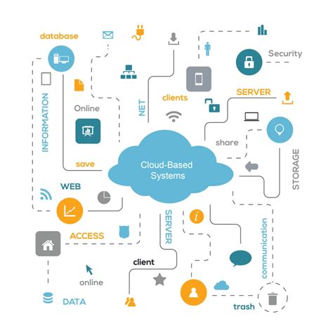 What Is A Cloud Based System And How Does It Work