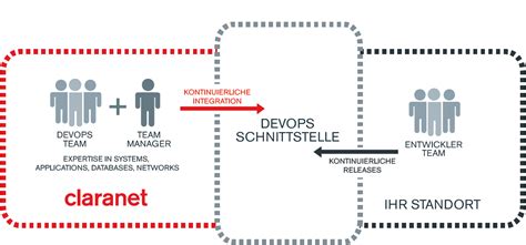 Devops And Itil Claranet Switzerland