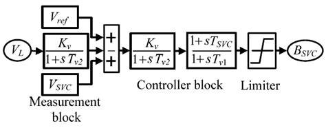 Conventional Forms Of Proposed Controller Download Scientific Diagram
