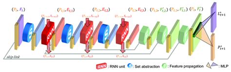 Overall Architecture Of Joint Segmentation And Prediction It Is Based