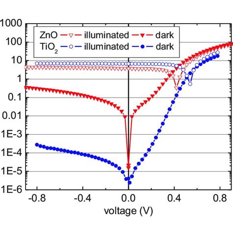 I V Characteristics Of Inverted Solar Cell Devices With Zno And