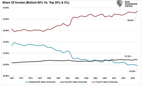Have The Middle Class Disappeared