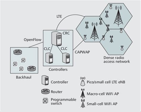 Overview Of The Crowd Network Control Architecture Download Scientific Diagram