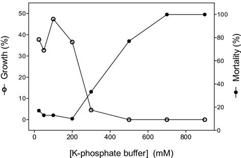 Influence Of The Concentration Of Phosphate Buffer Ph 70 On The