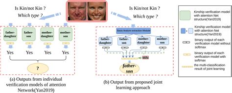 Kinship Identification Through Joint Learning Using Kinship