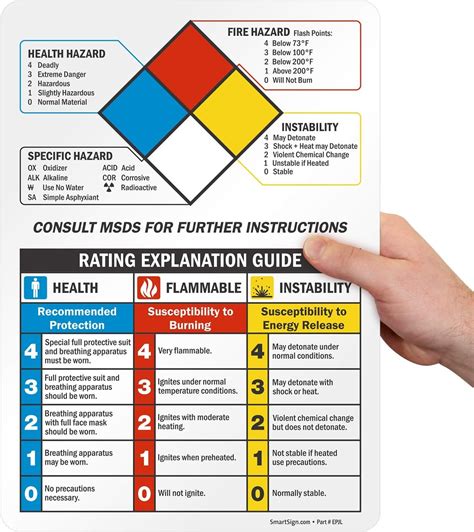 Smartsign 14 X 10 Nfpa Rating Explanation Guide Sticker Label With