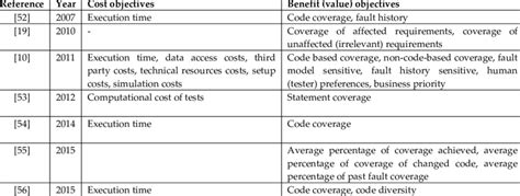 A Review Of The Existing Multi Objective Regression Test Optimization