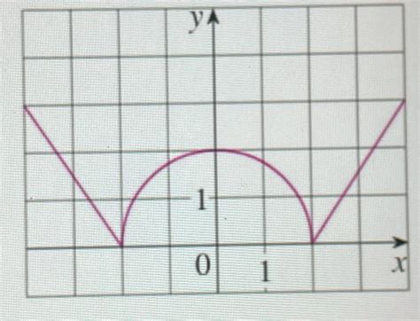 Solved Find An Expression For The Function Whose Graph Is